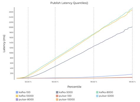 pulsar 和 kafka 基准测试报告（下） 软件工程 geek 4a91de infoq精选文章