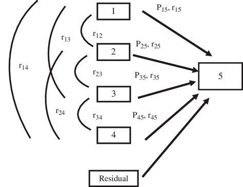 Path Diagram For The Relationships Between Seed Yield And Various Yield