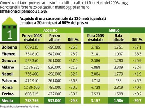 Casa Os Preços Estão Muito Altos Por Que Custa O Mesmo Que Em 2008