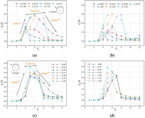 Jmse Free Full Text Numerical Investigation Of Vortex Induced Vibrations Of A Rotating