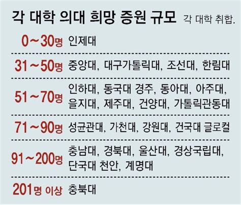 의대가 있는 전국 대학 40곳 전부 증원 신청 27곳 신청 인원만 2200명 달해 Mlbpark