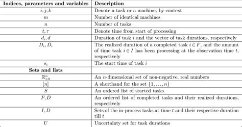 Table 1 From An Adaptive Robust Optimization Model For Parallel Machine