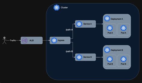 3 Ways To Expose Applications Running In Kubernetes Cluster To Public Access By Sean Lin Medium