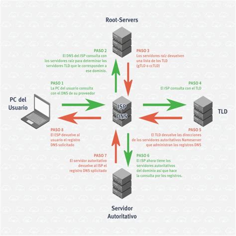 Que Es El Dns Y Como Funciona Guia Y Solucion Images