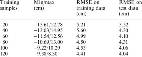 approximation results using polynomial interpolation download table