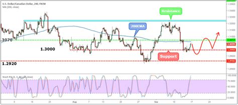 USDCAD Weekly Forex Forecast Th To St Sept