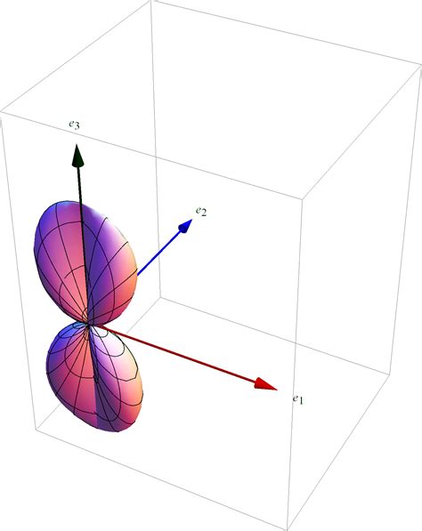 Peeter Joots Blog Mathematica Cdf Notebooks For Ece1229 Antenna Theory