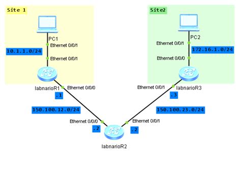IPSec On Huawei AR Router Labnario