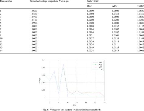 Bus Voltage Of The Ieee 14 Bus System In Pu With Abc Pso And Tlbo