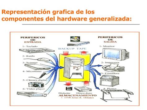 Componenetes Del Computador Ppt