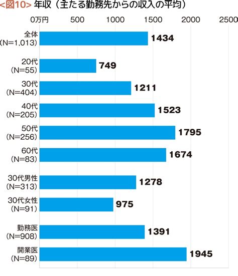 徹底調査！現役医師1000人に聞きました Part2 医師の「ワークライフバランス」｜医師の仕事｜医師の魅力｜医師を目指す受験生や家族に