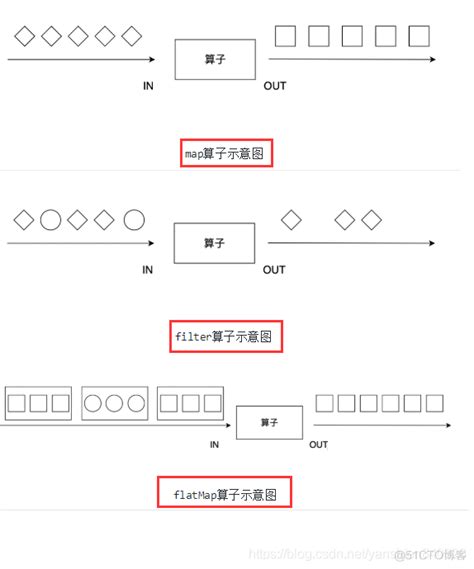 Flink常用算子之map、filter和flatmap使用方法示例51cto博客flink Map Flatmap