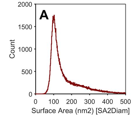 Fluorescence Diameter Fcmpass