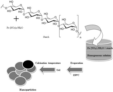 Schematic Diagram Of The Formation Process Of Fe3O4 Download Scientific Diagram
