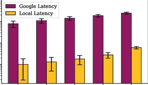 Communication Latency In A Fog Note Log Scale Download Scientific Diagram
