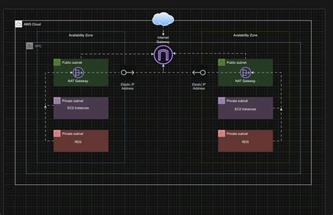 Project 02 Building A 3 Tier Aws Vpc Architecture Using Terraform