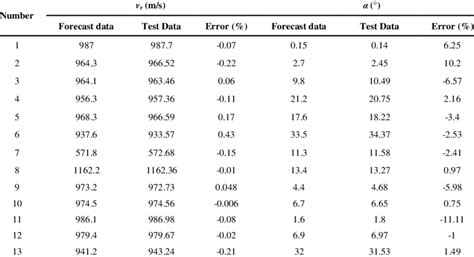 comparison of network predictions and test values download scientific diagram