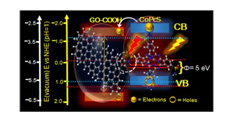 Photoelectrochemical Reduction Of Co2 Promoted By A Molecular Hybrid Made Up Of Coiipc On
