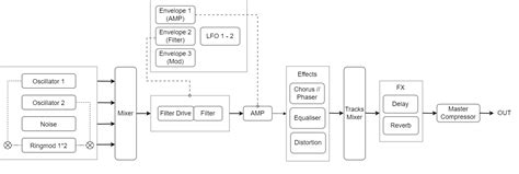 Circuit And Circuit Tracks Synth Engine Explained Novation
