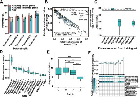 Performance Of The Random Forest Classifier A The Auc And Predicted