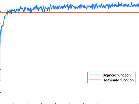 Successful Rates For Generating Rhythmic Firing In Feedforward Neural
