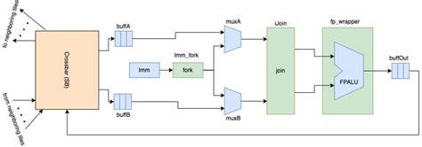 Figure 3 From Exploration Of Compute Vs Interconnect Tradeoffs In Cgras For Hpc Semantic Scholar
