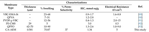Table 3 From A Comparison Of Capacitive Deionization And Membrane