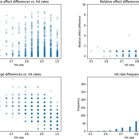 The Top Row Shows Plots Of The Absolute Left And Relative Right