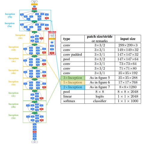Pytorch Googlenet Inceptionv