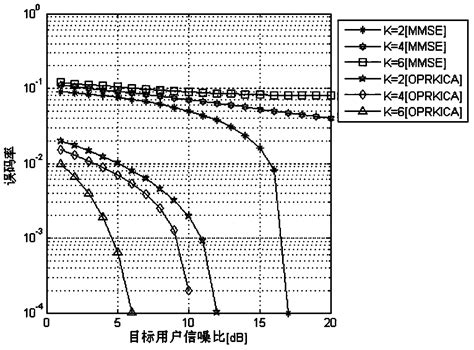 Communication System Multi User Detection Method Based On Order