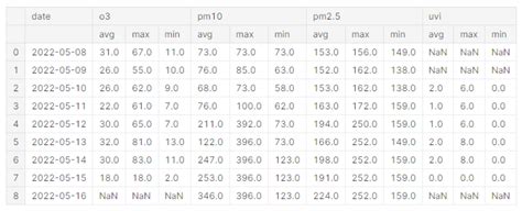collecting air quality data in python using ozone library by rayhan