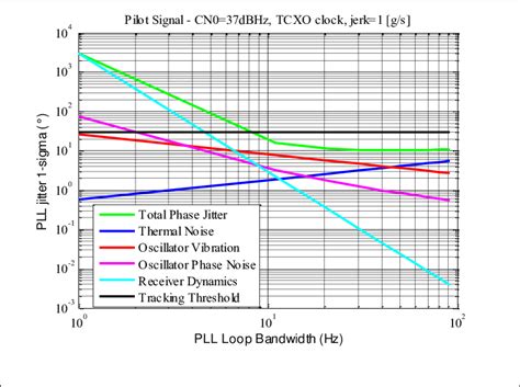 Pll Phase Jitter Contributions And Threshold For A Coherent Tracking