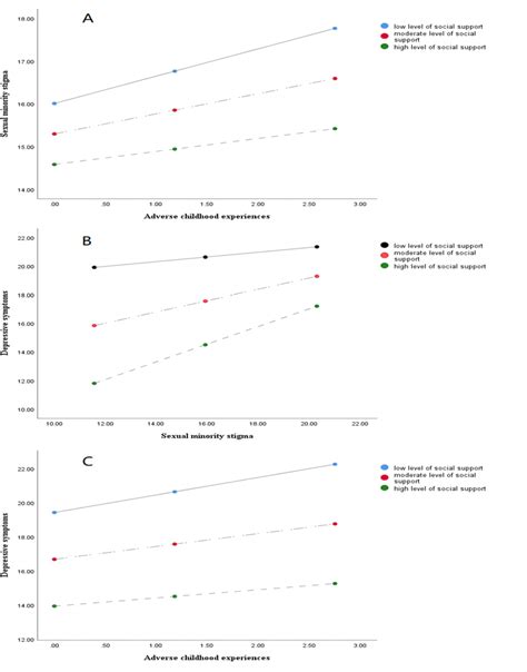 The Moderating Role Of Social Support In The Relation Between Adverse