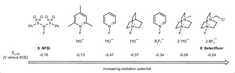Reduction Peak Potentials Of Different Electrophilic Fluorination