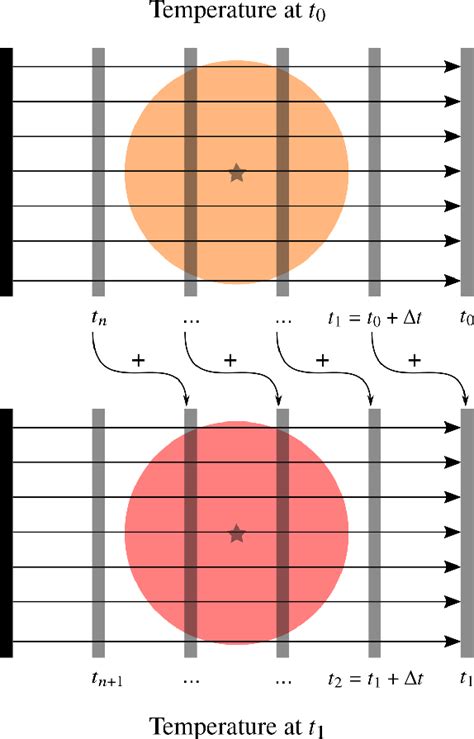 Sketch Of The Time Dependent Ray Tracing Procedure For Two Different