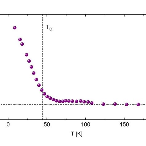 Standard Deviation Of The Gaussian Profile Fitted To The Spectra