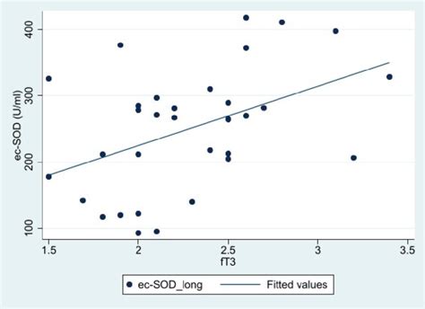 Scatter Plot Showing The Positive Correlation Between Ft3 And Ec Sod