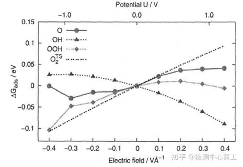 Dft电催化计算中如何恰当考虑溶剂效应和电场效应？ 知乎