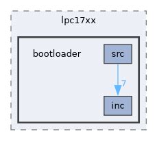 OpenMMC Port Ucontroller Nxp Lpc17xx Bootloader Directory Reference