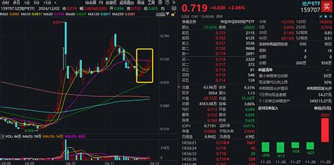一线城市二手房，最新信号！地产etf（159707）收涨近3，豪取六连阳！机构：地产基本面拐点或近 今日地产板块领衔上涨，龙头地产午后进一步