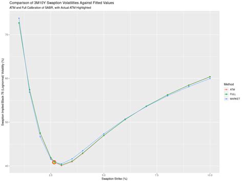 Understanding The Sabr Model For Option Pricing Sarbojeet Saha