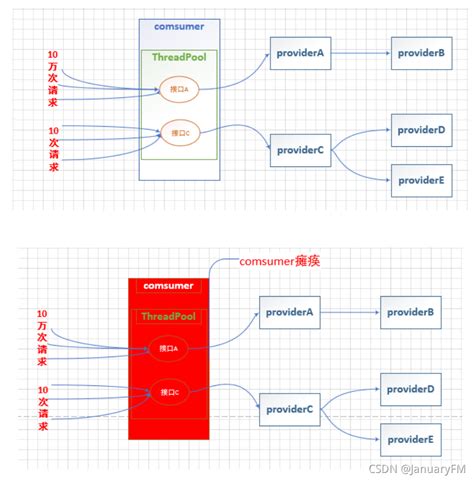 Hystrix服务容错什么是 Hystrix它如何实现容错 Csdn博客
