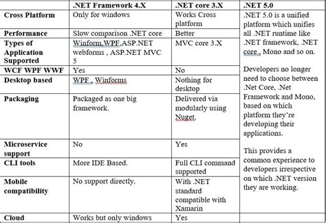 Dotnet Softwaredevelopment Dotnet5 Dotnetcore Coding Microsoft