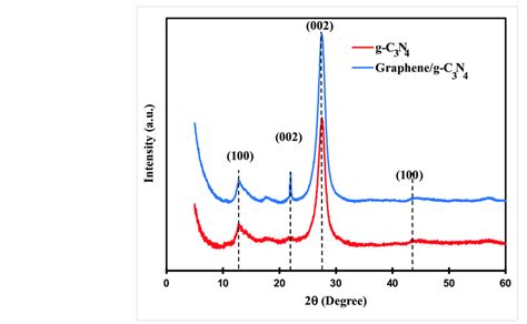 Xrd Patterns Of Pure G C3n4 And Grapheneg C3n4 Nanocomposites Au