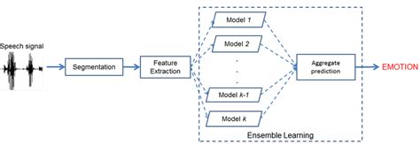 Diagramatic Description Of The Emotional Speech Recognition System