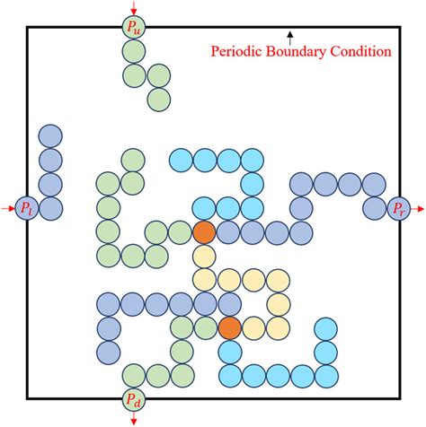 The Schematic Of The Periodic Boundary Space 2d And The Illustration Download Scientific