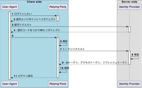 Openid Connectのstate・nonce・pkceについて使用法も含めて説明してみる Developersio