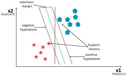 Support Vector Machine Algorithm Introduction By Adityashimpi Feb 2024 Medium