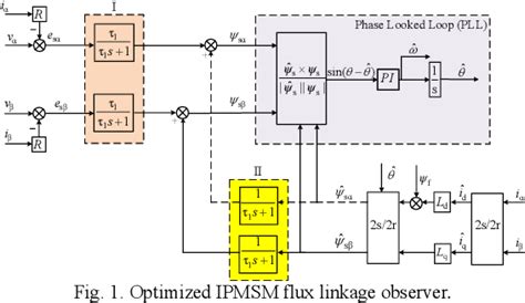 figure 3 from analysis of robust speed and position identification