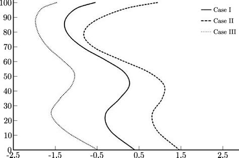 Effect Of Inlet Distortion On The Incidence Angle Mass Flow 299 Download Scientific Diagram